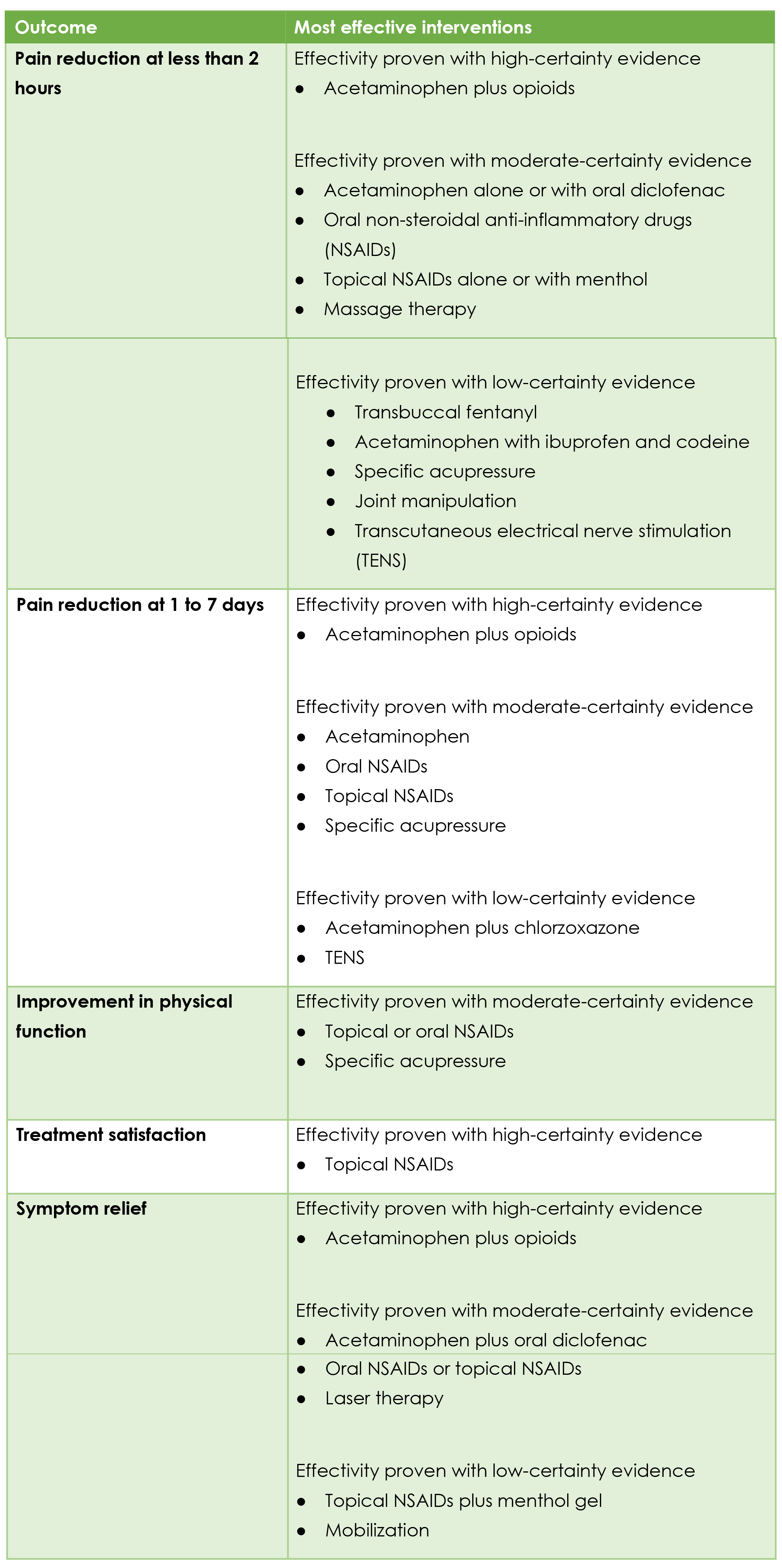 Clinical Guidelines for Management of Acute Pain from Musculoskeletal ...